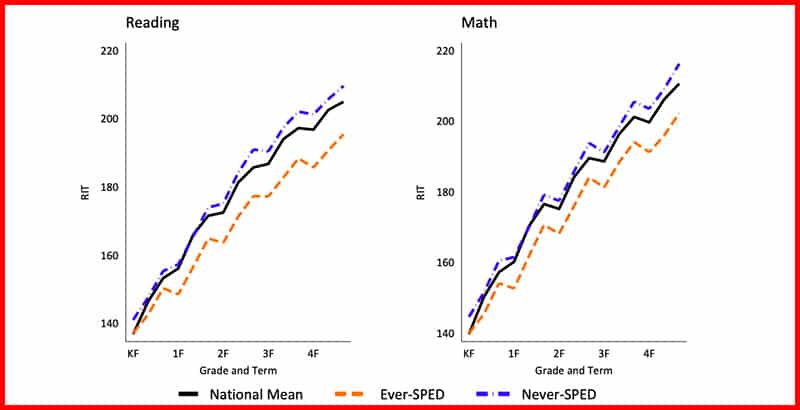 Strong Gains, Quick Losses: New Research on Students with Disabilities ...